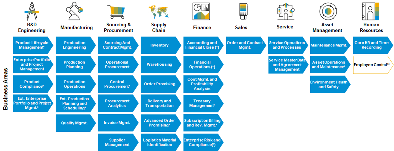 SAP S/4HANA Cloud | S/4 HANA ERP Implementation
